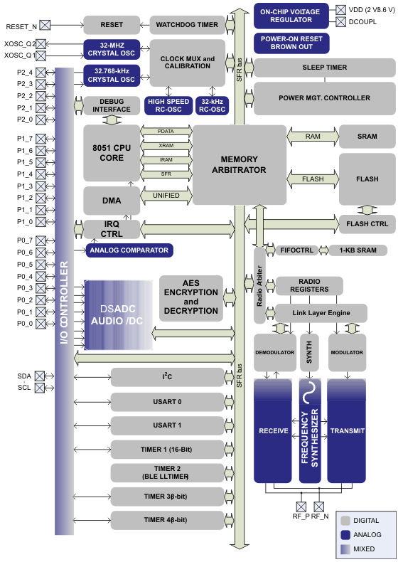CC2541 2.4 GHz Bluetooth SoC TI Mouser